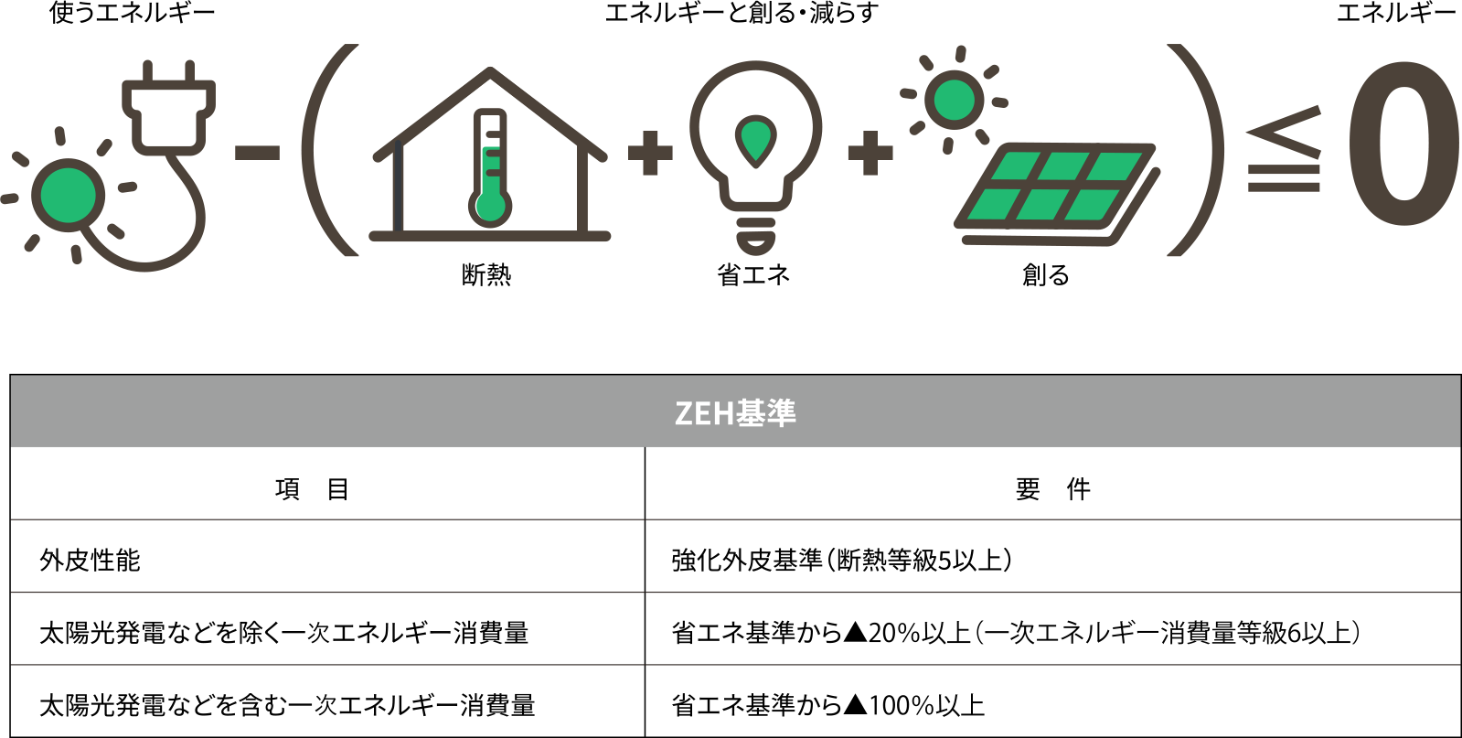 性能 ZEH｜JRJ_JR九州住宅株式会社