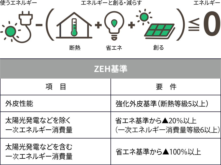 性能 ZEH｜JRJ_JR九州住宅株式会社